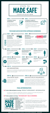 Certification Process – MADE SAFE a program of Nontoxic Certified